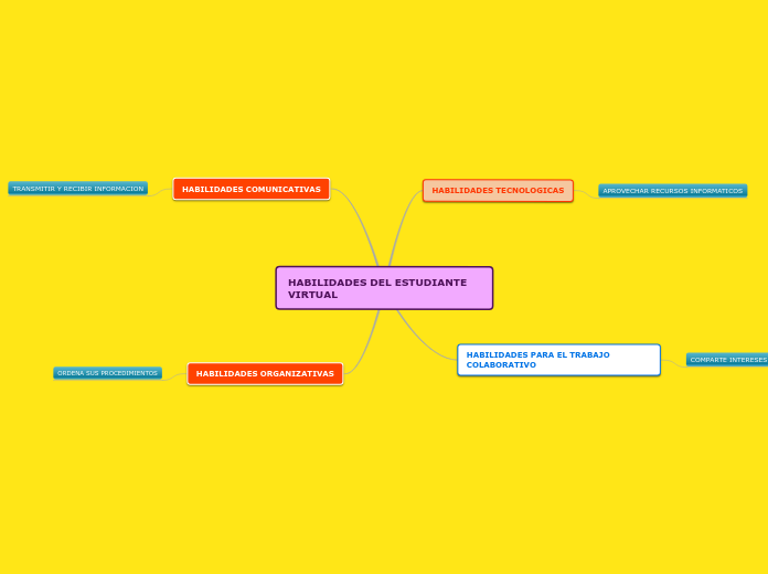 HABILIDADES DEL ESTUDIANTE VIRTUAL - Mind Map